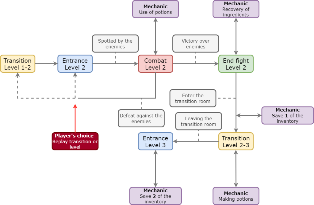 Messy Potions - Enzo Médina